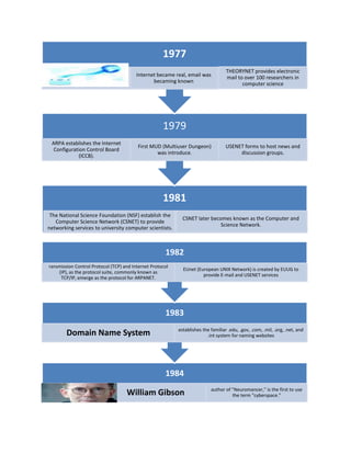 Internet timeline | DOCX
