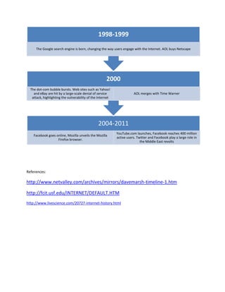 Internet timeline | DOCX