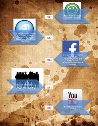 A Timeline of The History of Internet | DOCX | Internet | Computing