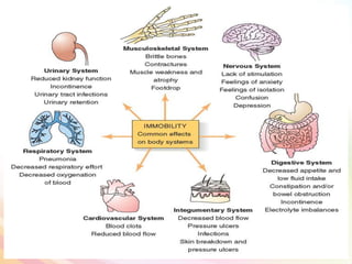 ACTIVITY AND EXERCISE NURSING FOUNDATION OF NURSING | PPTX
