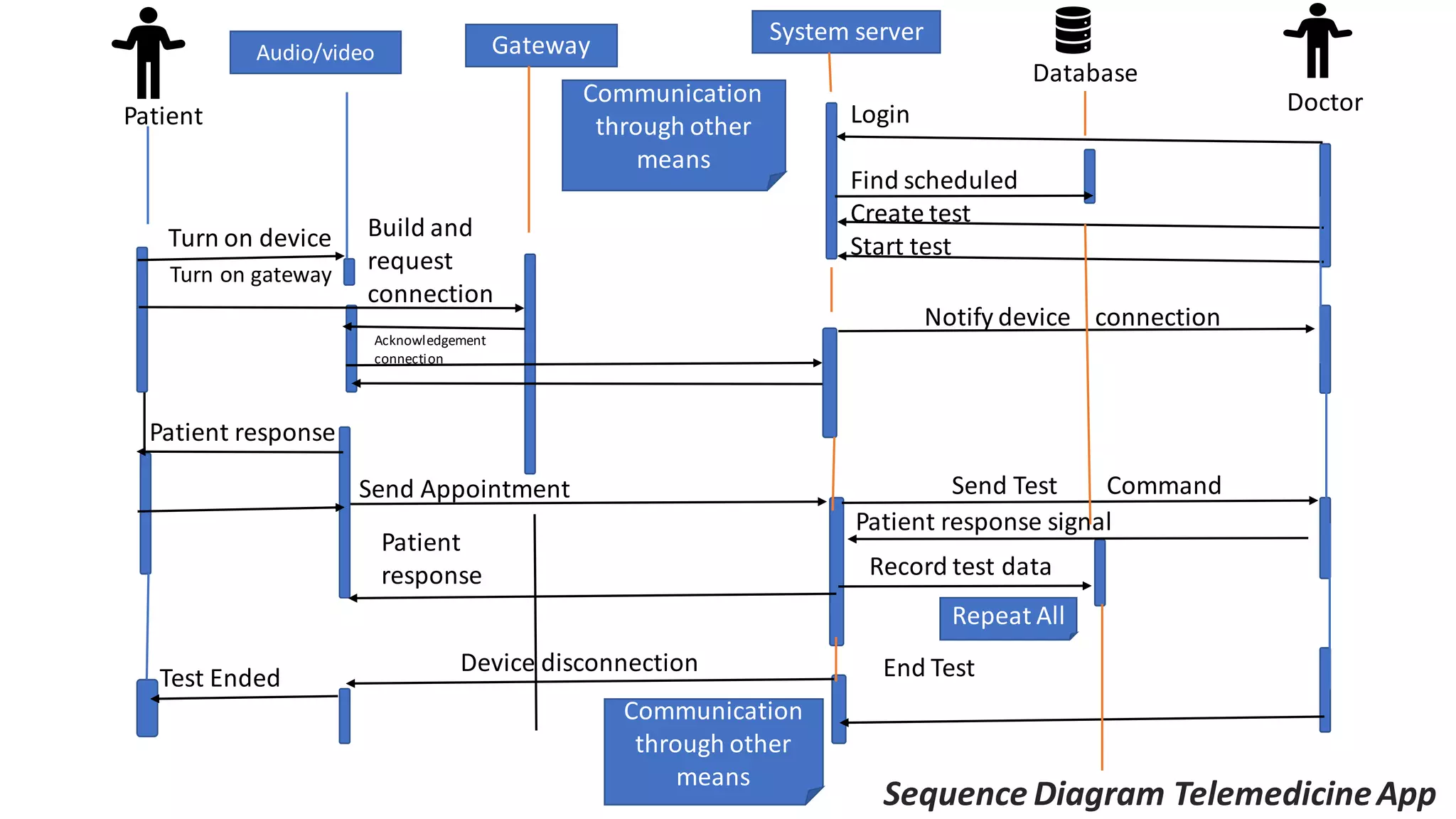 Activity and sequence diagram of telemedicine app | PDF