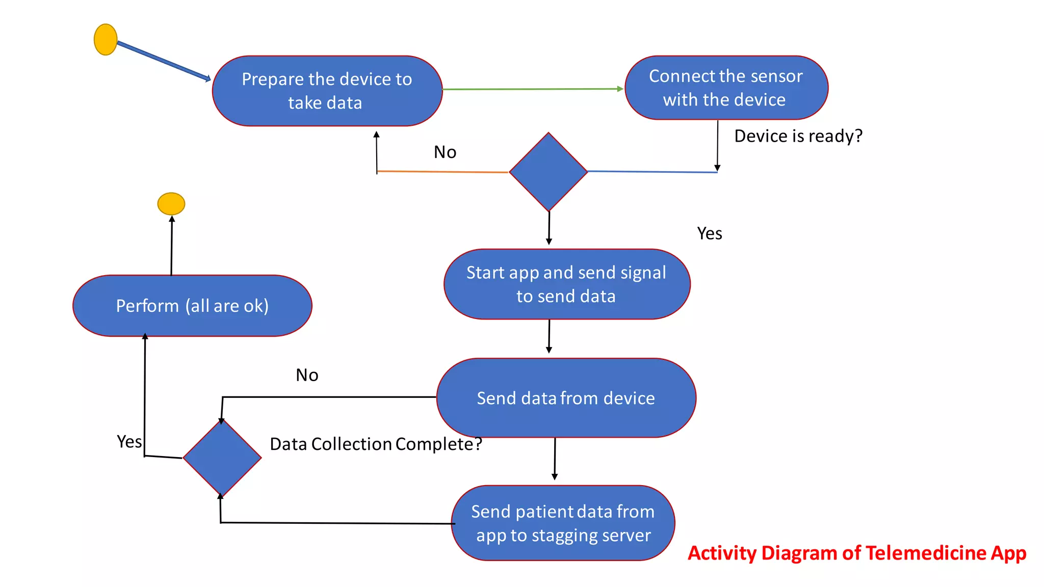 Activity and sequence diagram of telemedicine app | PDF