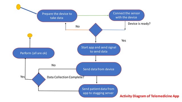 Activity and sequence diagram of telemedicine app | PDF | Computing ...
