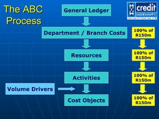Activity-Based Costing | PPT