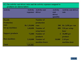 Activity based costing | PPT | Business Accounting & Finance | Business