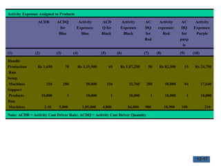 Activity based costing | PPT | Business Accounting & Finance | Business