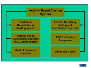 Activity based costing | PPT | Business Accounting & Finance | Business