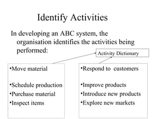 Activity based costing | PPT