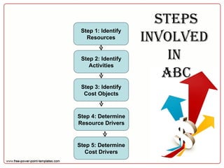 Activity based costing | PPT