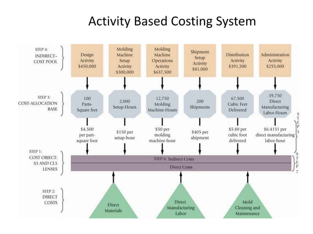 activity_based_costing power point presentation | PPT | Business Accounting & Finance | Business
