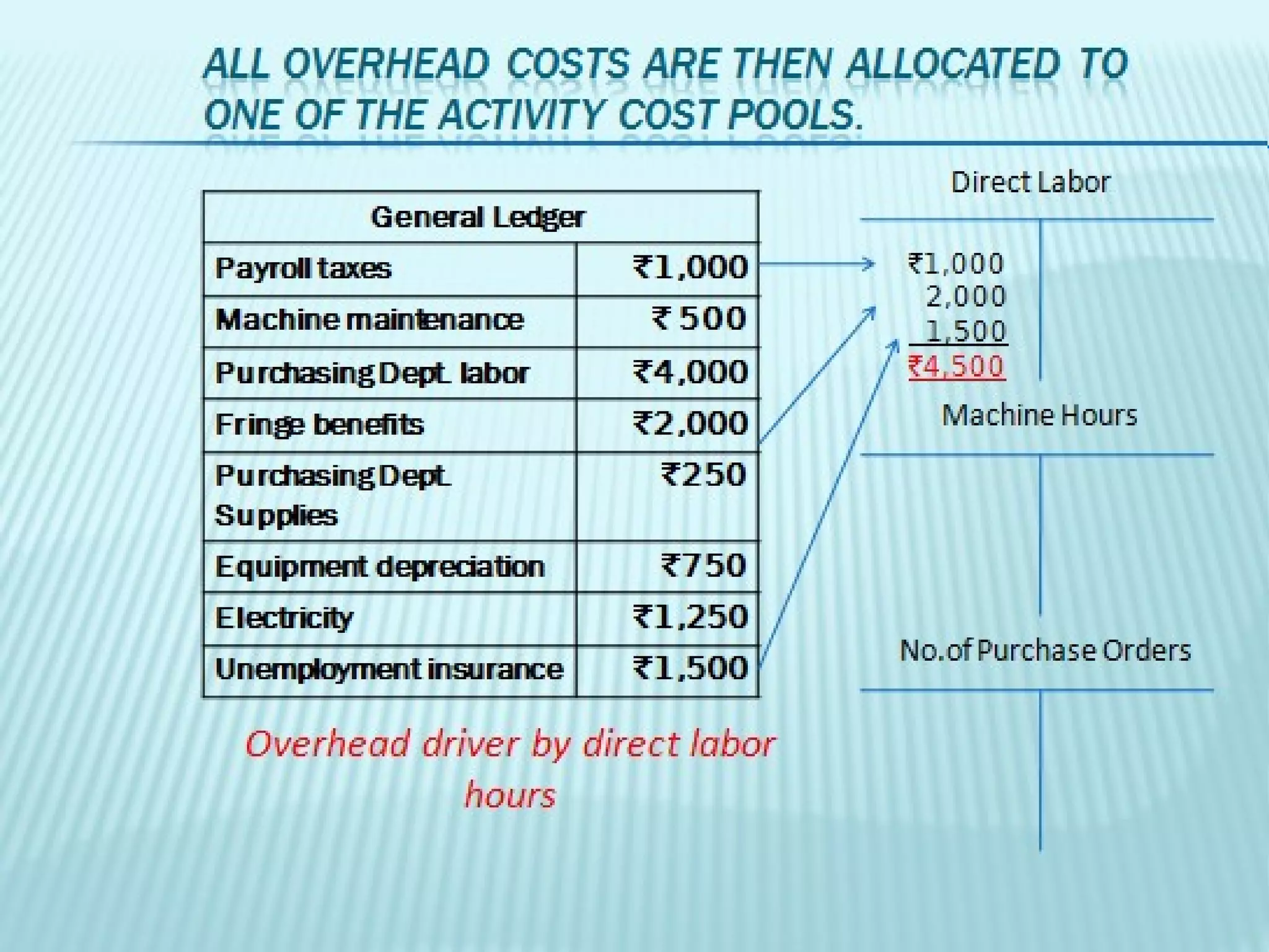 Activity based costing & activity based management | PPT