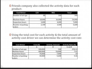 Activity based costing | PPTX