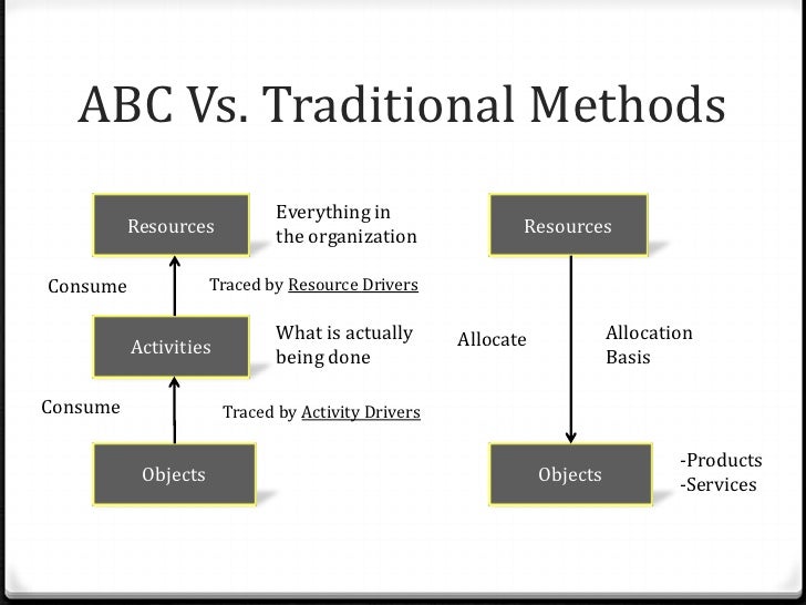 Activity Based Costing Activity Based Costing
