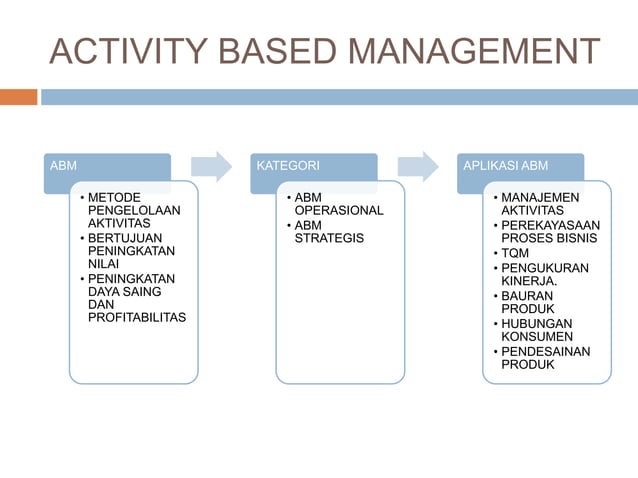 ACTIVITY BASED MANAGEMENT.ppt