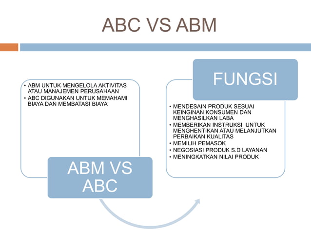 ACTIVITY BASED MANAGEMENT.ppt