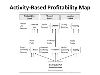 Activity based management (theory) | PDF