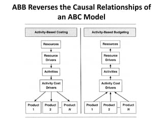 Activity based management (theory) | PDF