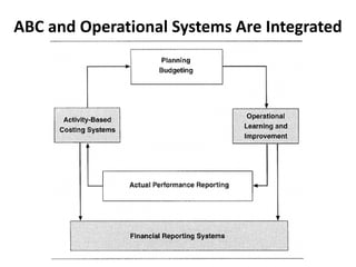Activity based management (theory) | PPT