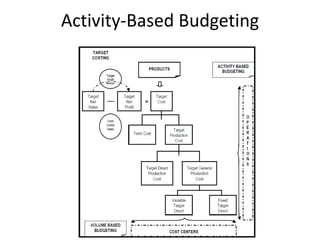 Activity based management (theory) | PPT