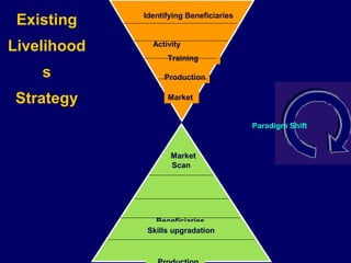 Activity based shg & producer organization | PPT