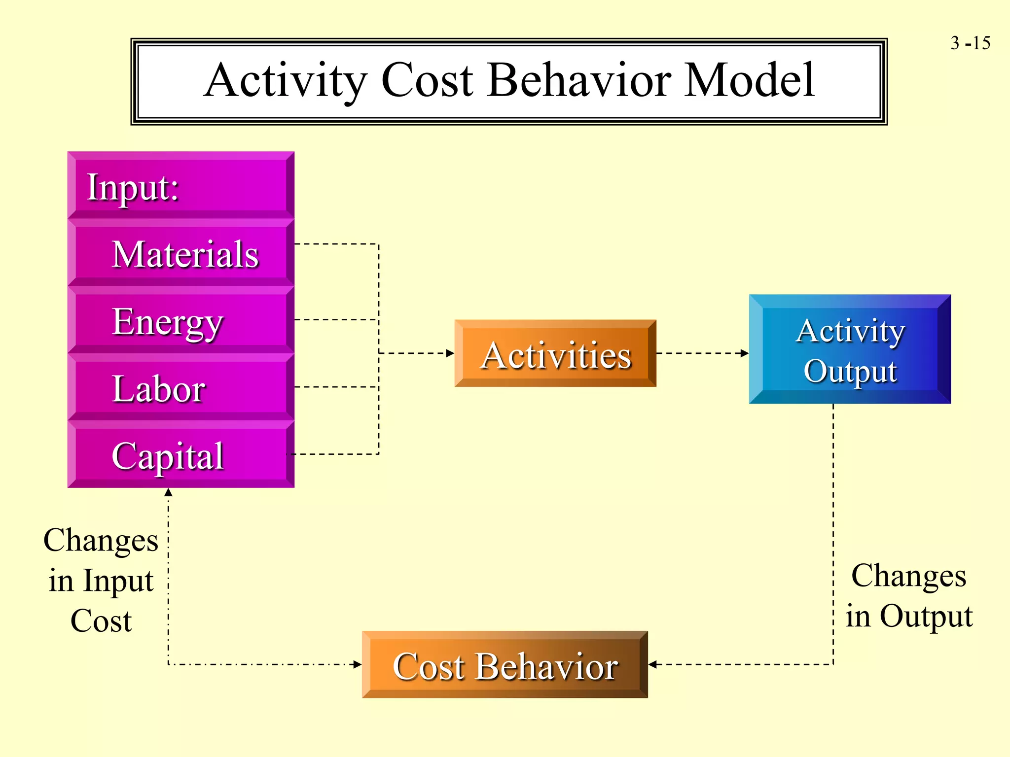 Activity Cost Behavior.pptx