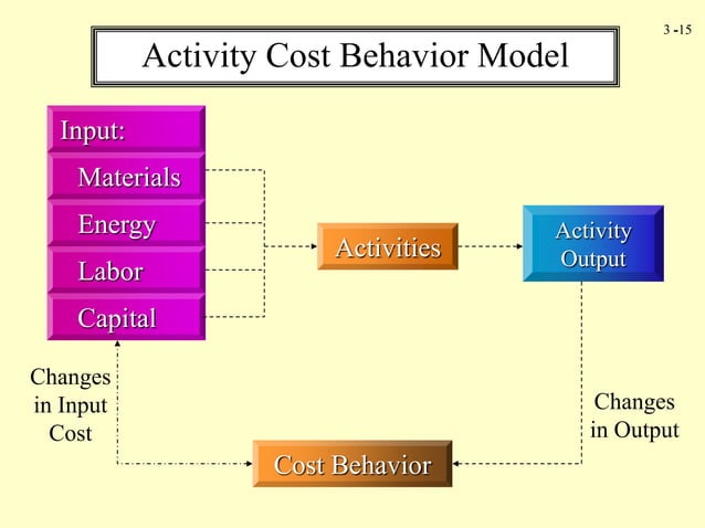 Activity Cost Behavior.pptx