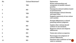 Activity Cultural Relativism vvvvvv.pptx