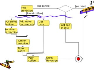 Activity diag | PDF