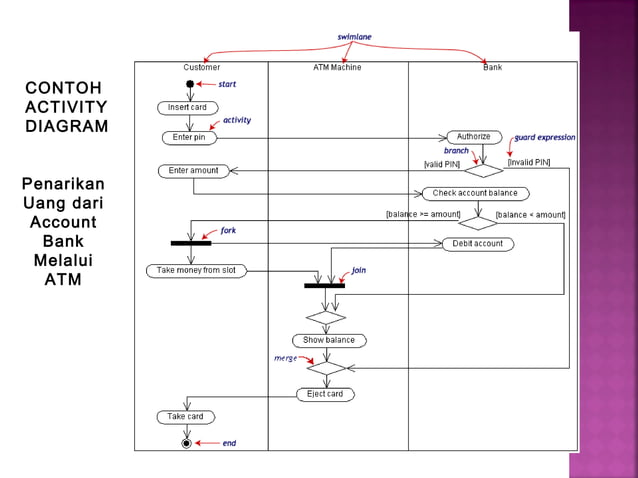 Activity diagram UML | PPT