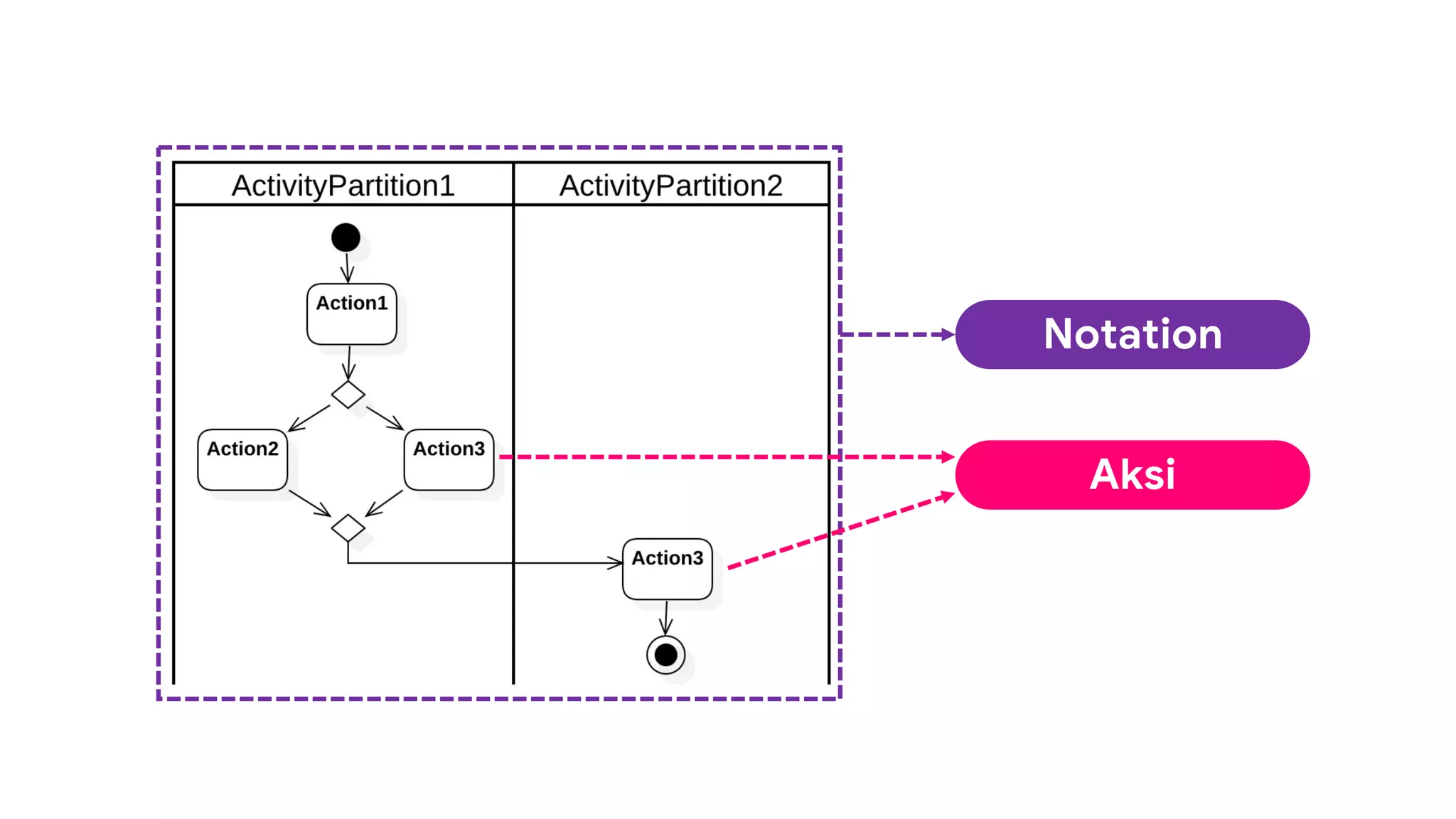 Activity Diagram | PDF