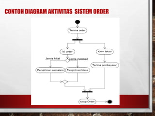 Activity Diagram | PPTX