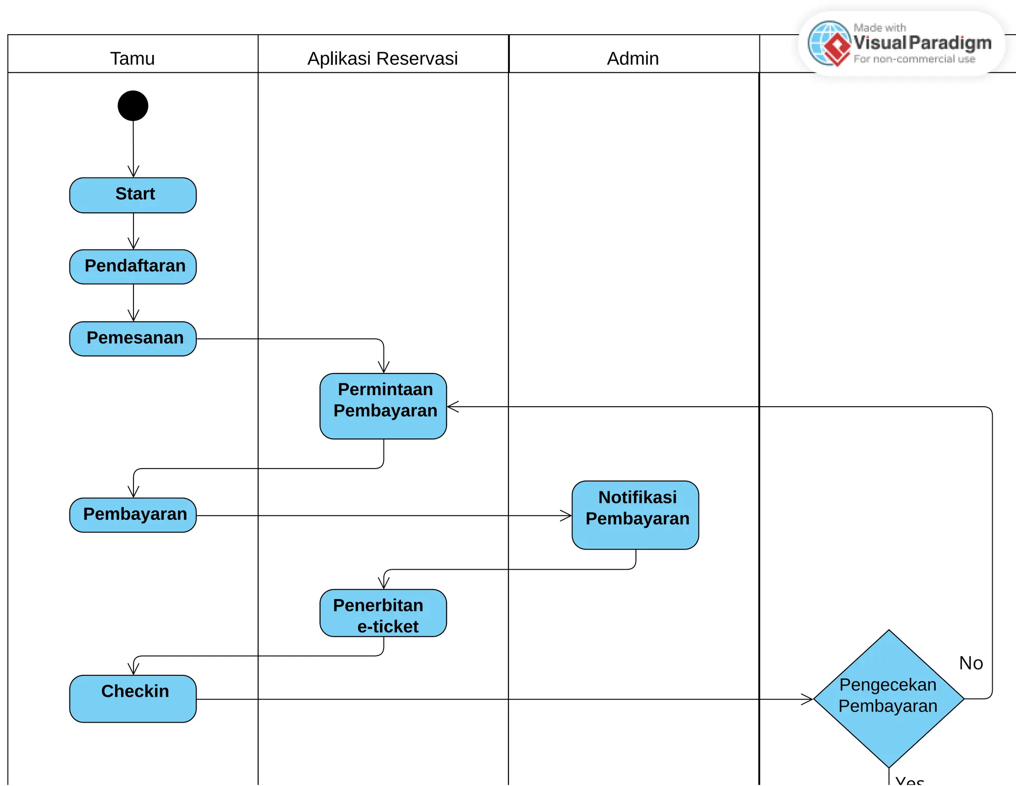 Activity Diagram Online Hotel reservation.pdf