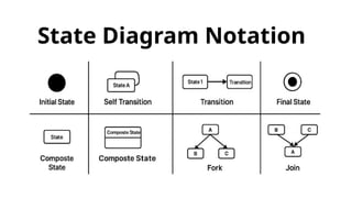 Activity Diagram, State Transition Diagram, Collaboration Diagram | PPT