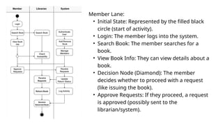 Activity Diagram, State Transition Diagram, Collaboration Diagram | PPT