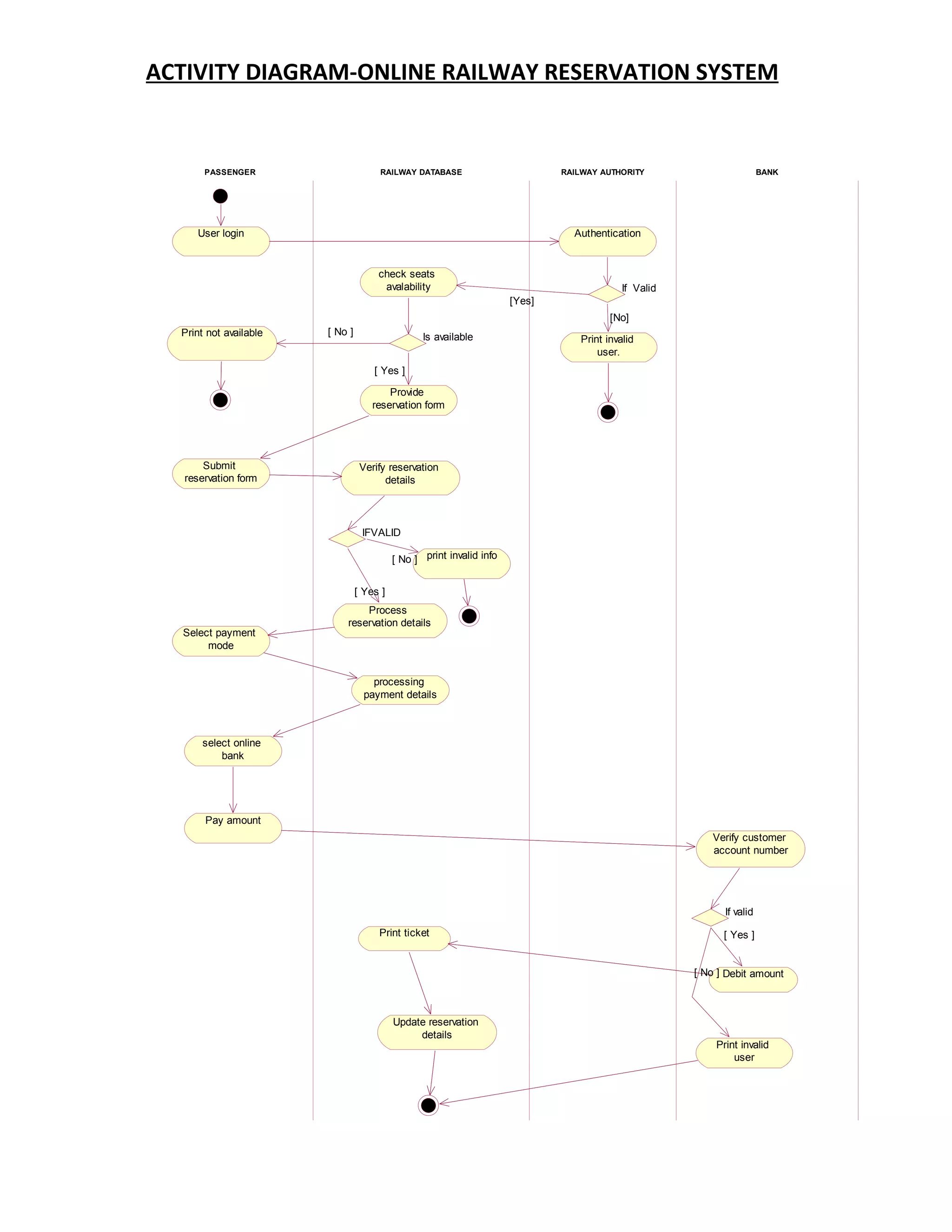 Activity diagram railway reservation system | DOC