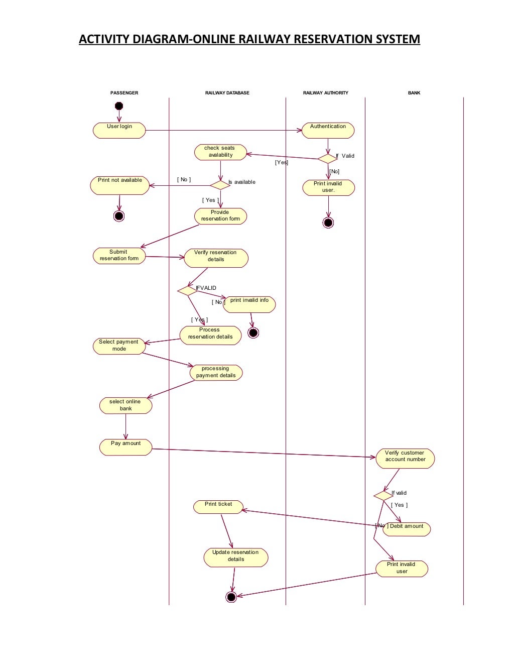 Activity diagram railway reservation system Activity diagram railway reservation system