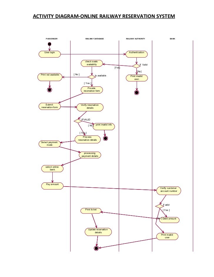 Activity Diagram For Online Railway Reservation Booking Syst