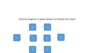 activity diagram of project management focused on project time | PPTX