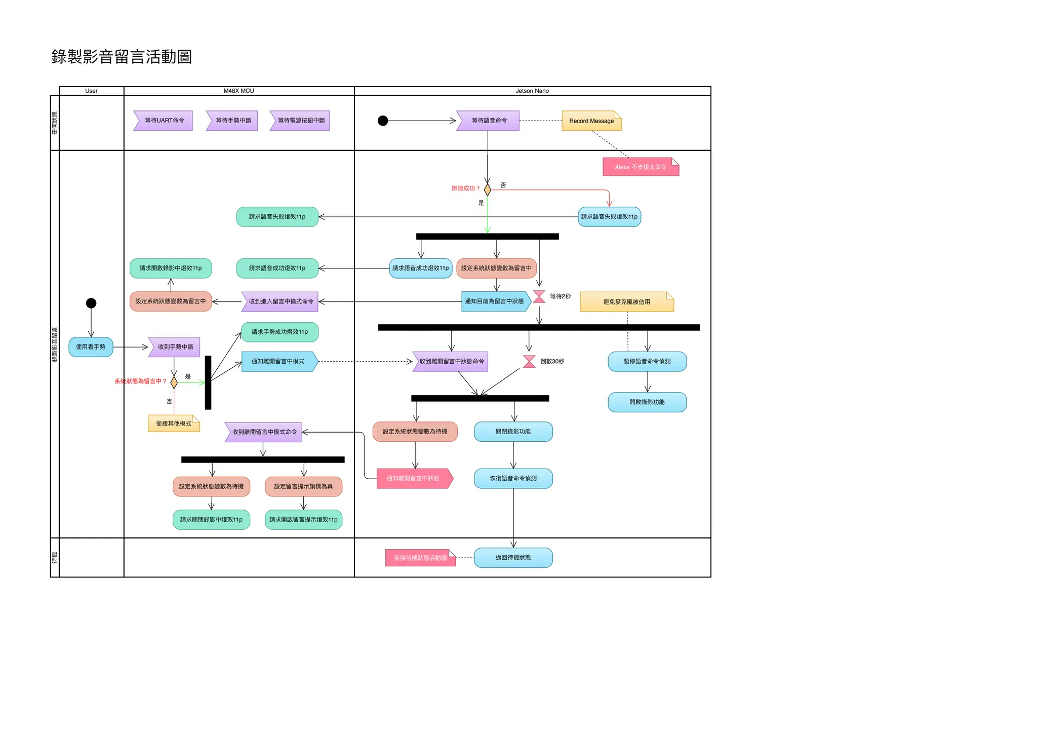 20190827_activity_diagram | PPT