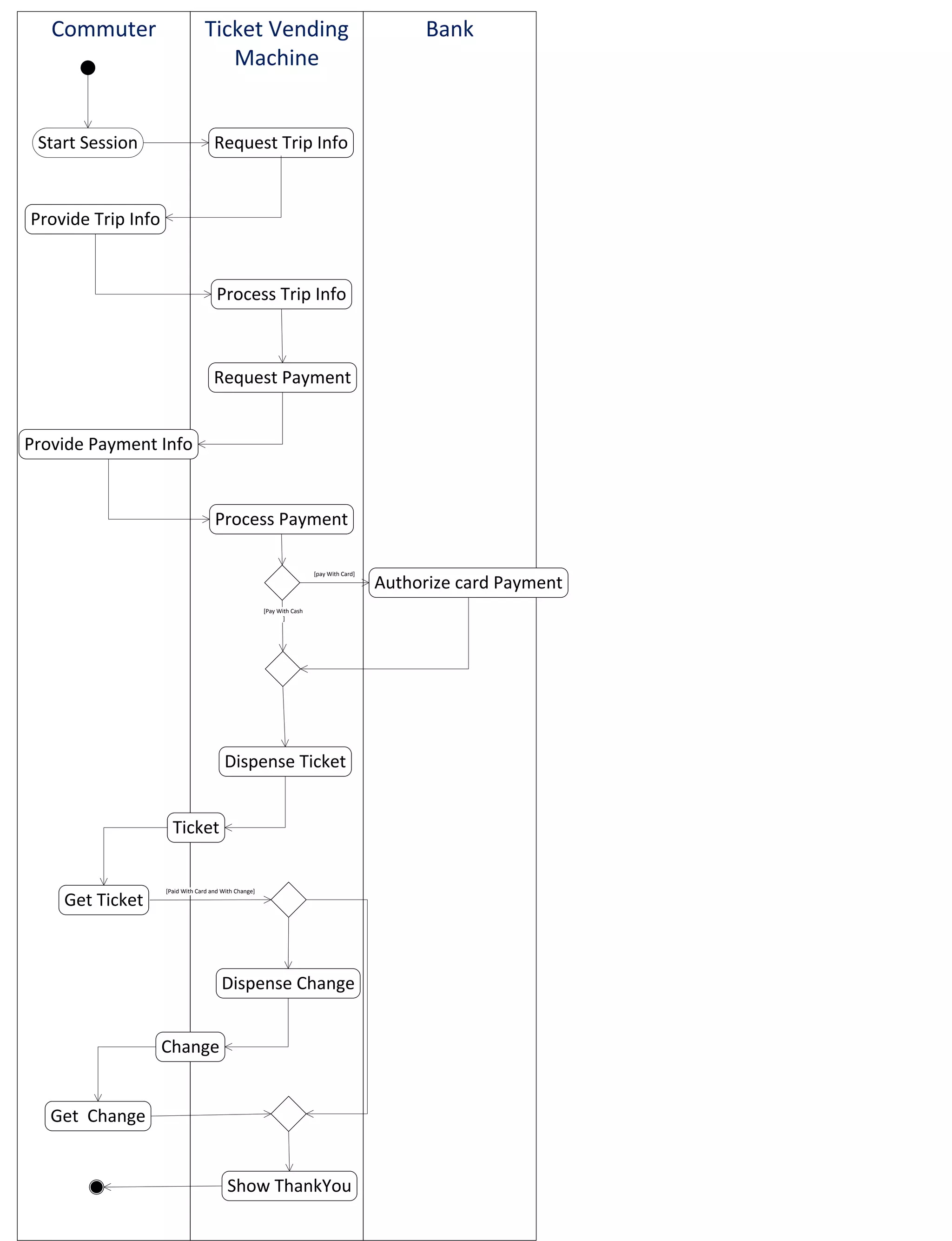 Activity diagram for ticket vending machine | PDF
