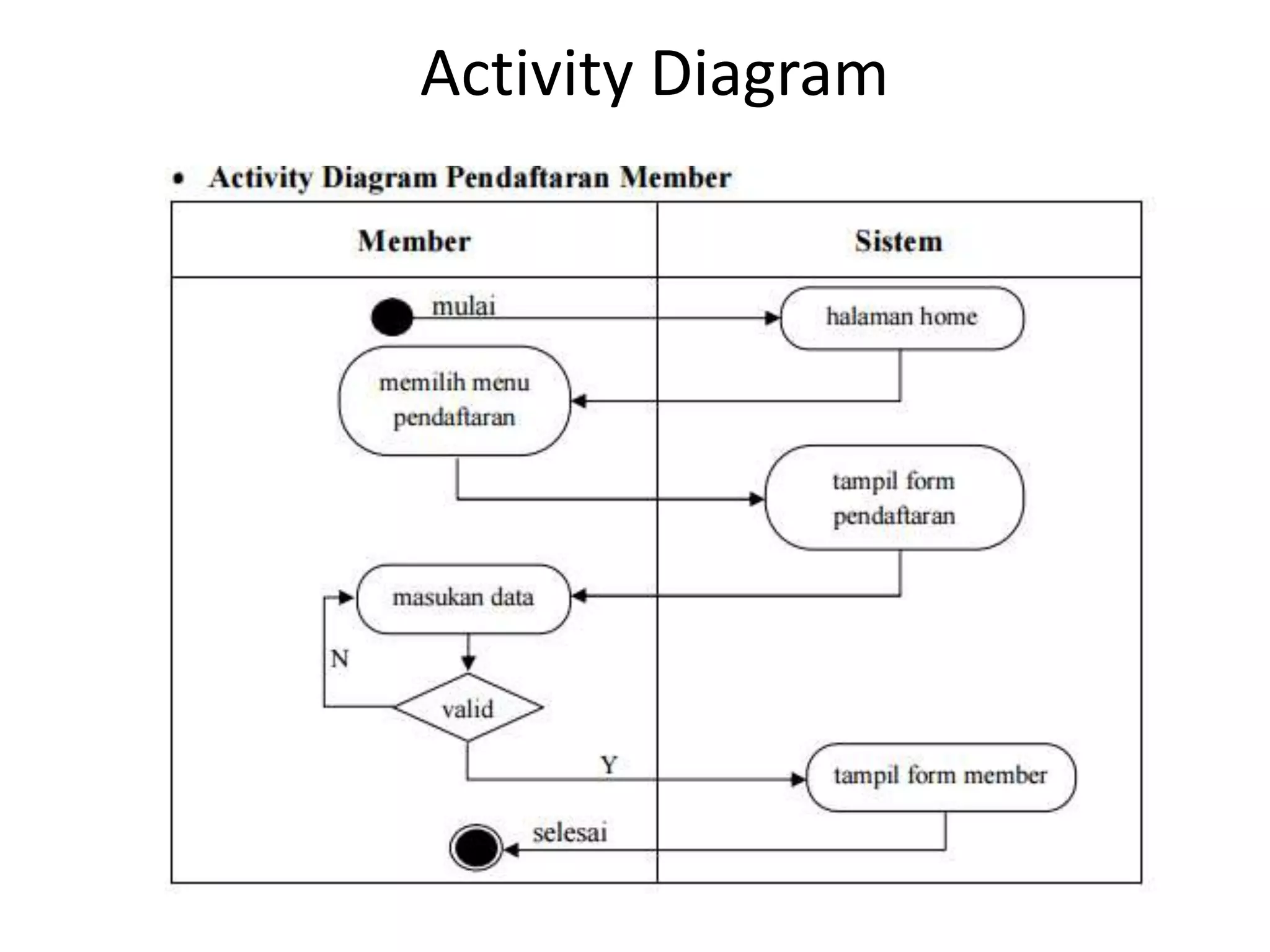Activity diagram project rekweb | PPTX