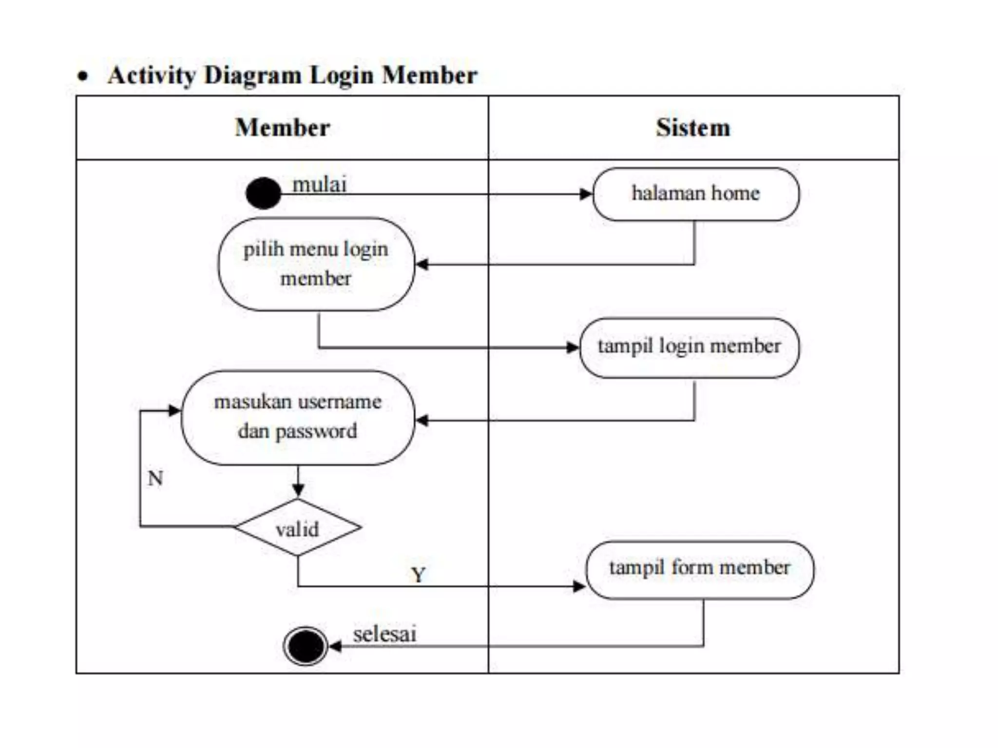 Activity diagram project rekweb | PPT