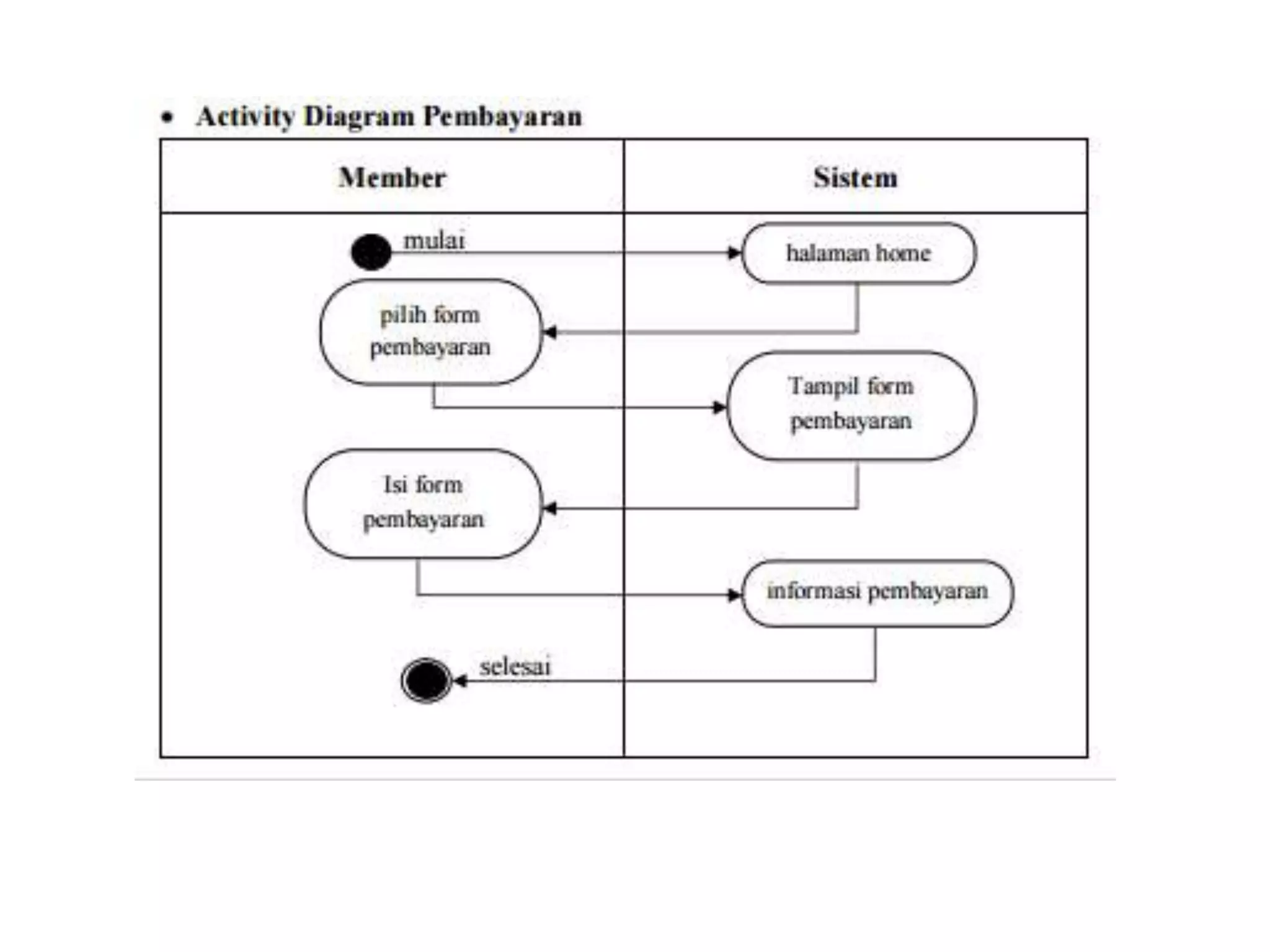 Activity diagram project rekweb | PPTX