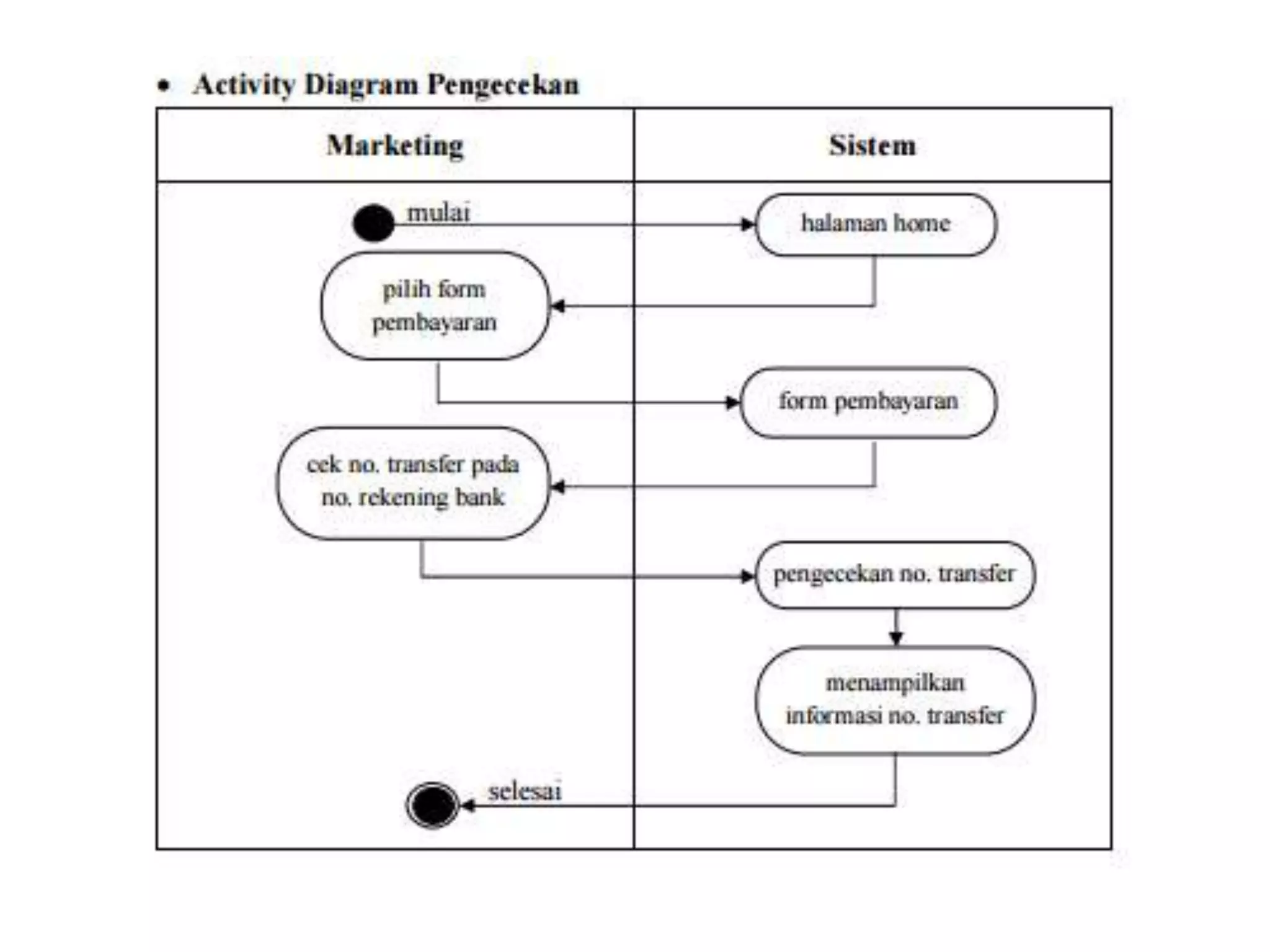 Activity diagram project rekweb | PPT
