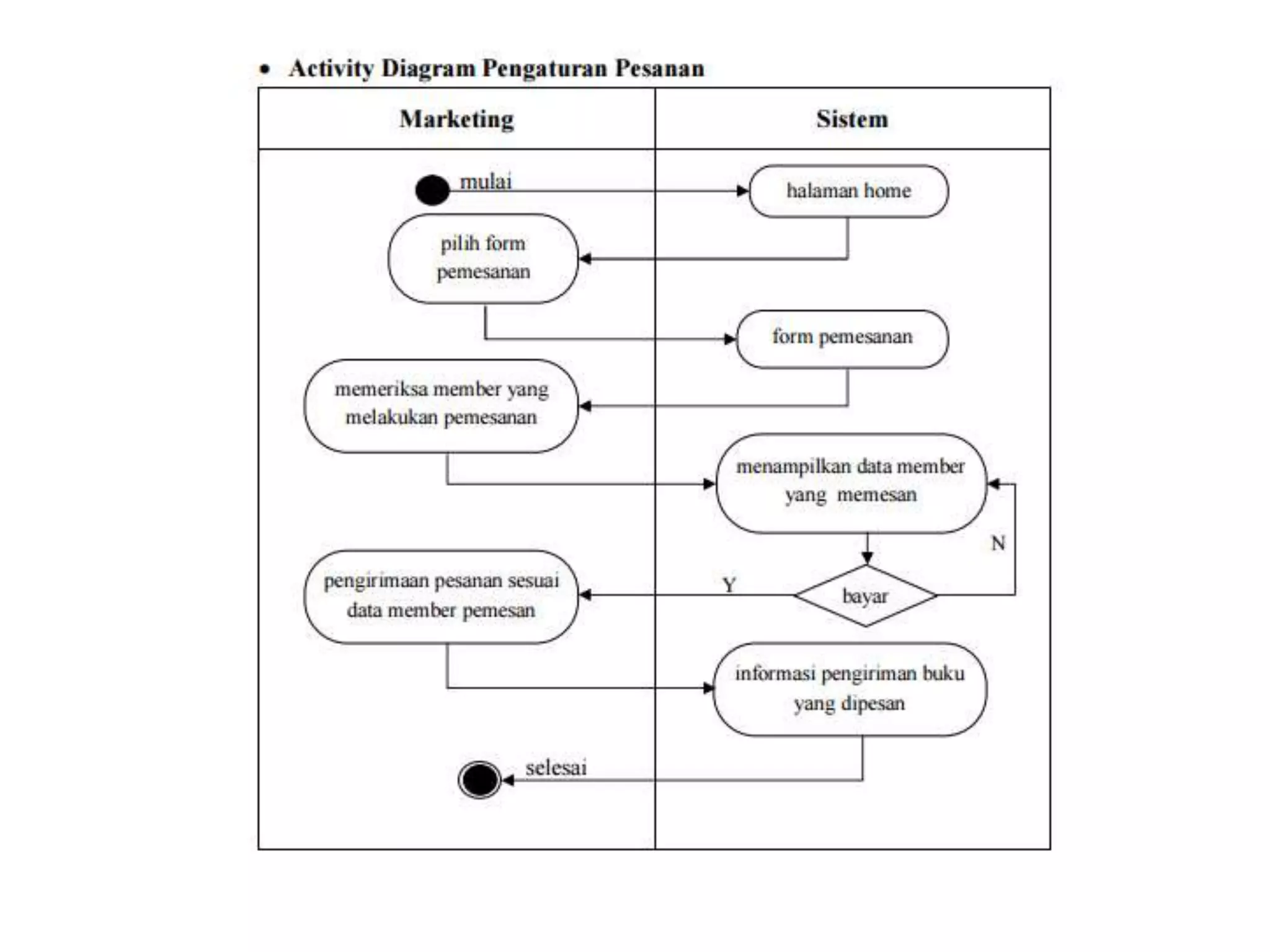 Activity diagram project rekweb | PPTX