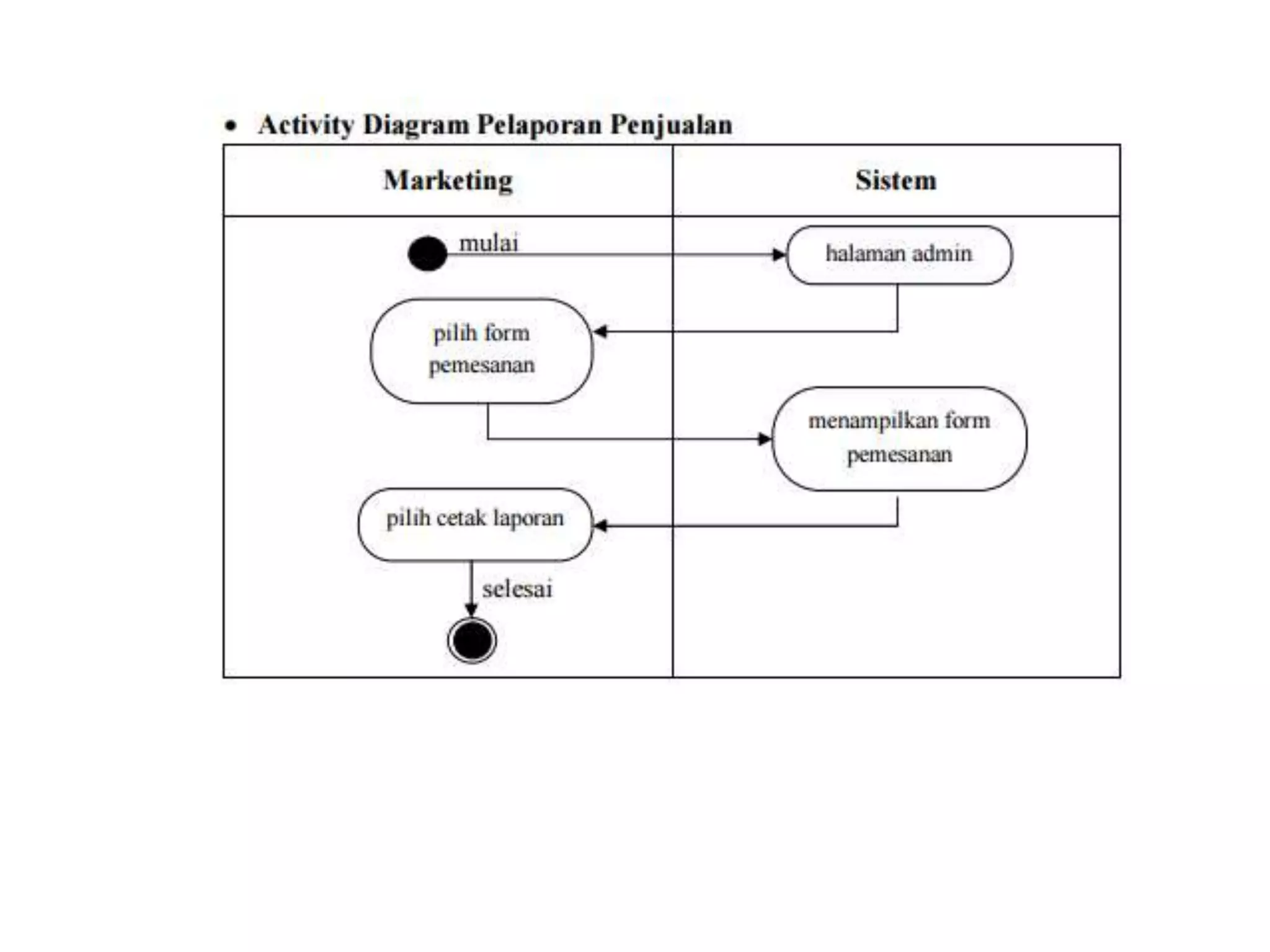Activity diagram project rekweb | PPT