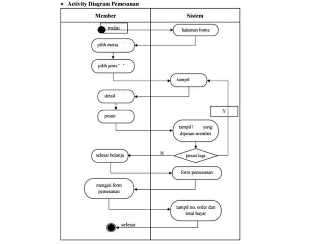 Activity diagram project rekweb | PPT
