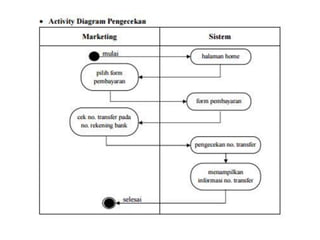 Activity diagram project rekweb | PPTX