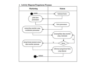 Activity diagram project rekweb | PPT