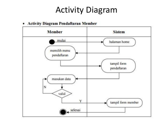 Activity Diagram Project Management Activity Diagram For Pro